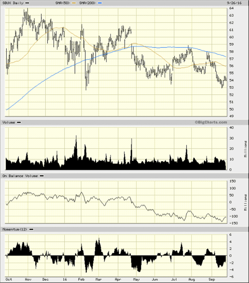 Drip, Drip, Drip; Starbucks' Chart Is Losing Altitude - TheStreet Pro
