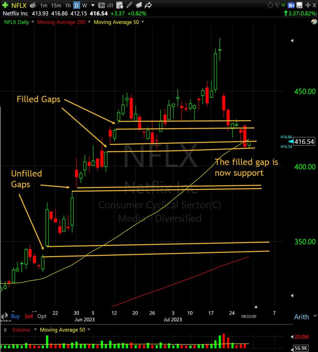 Trading Trick: Learning the Magic of Gaps - TheStreet Pro