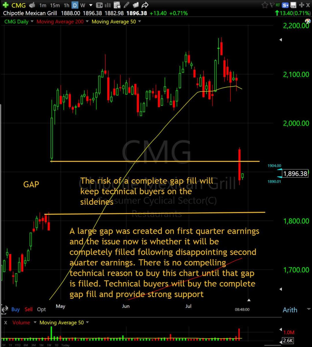 Trading Trick: Learning the Magic of Gaps - TheStreet Pro