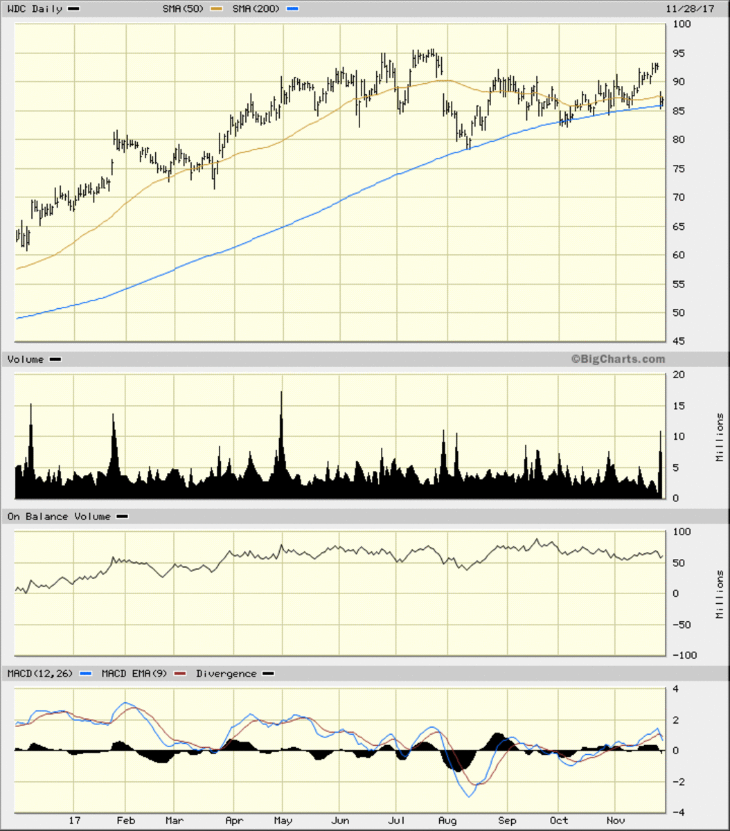 Western Digital Stock Arrives at the Moment of Truth - TheStreet Pro