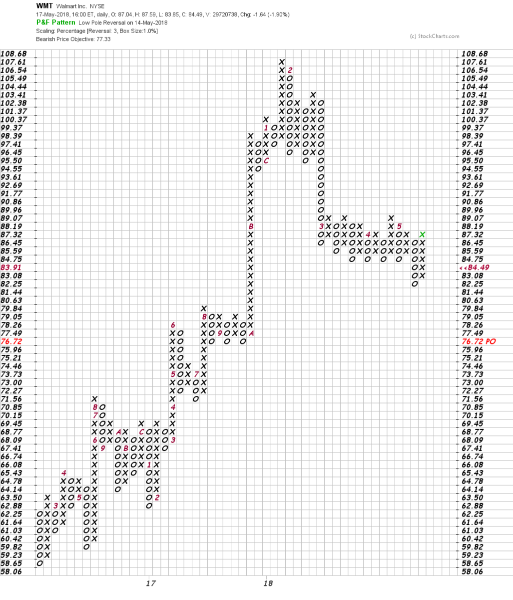 Charts Say Walmart Stock's May See Roll-Back Prices - TheStreet Pro