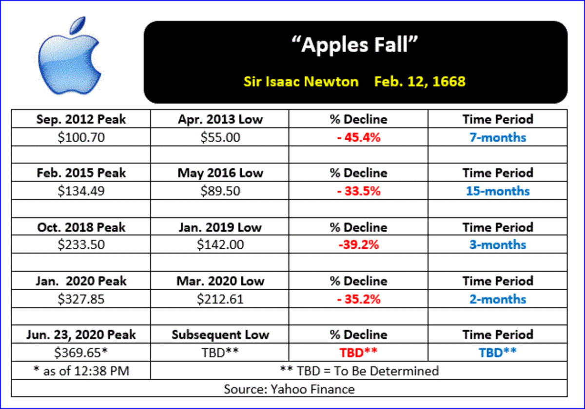 Remember Sir Isaac Newton: Apples Do Fall - TheStreet Pro