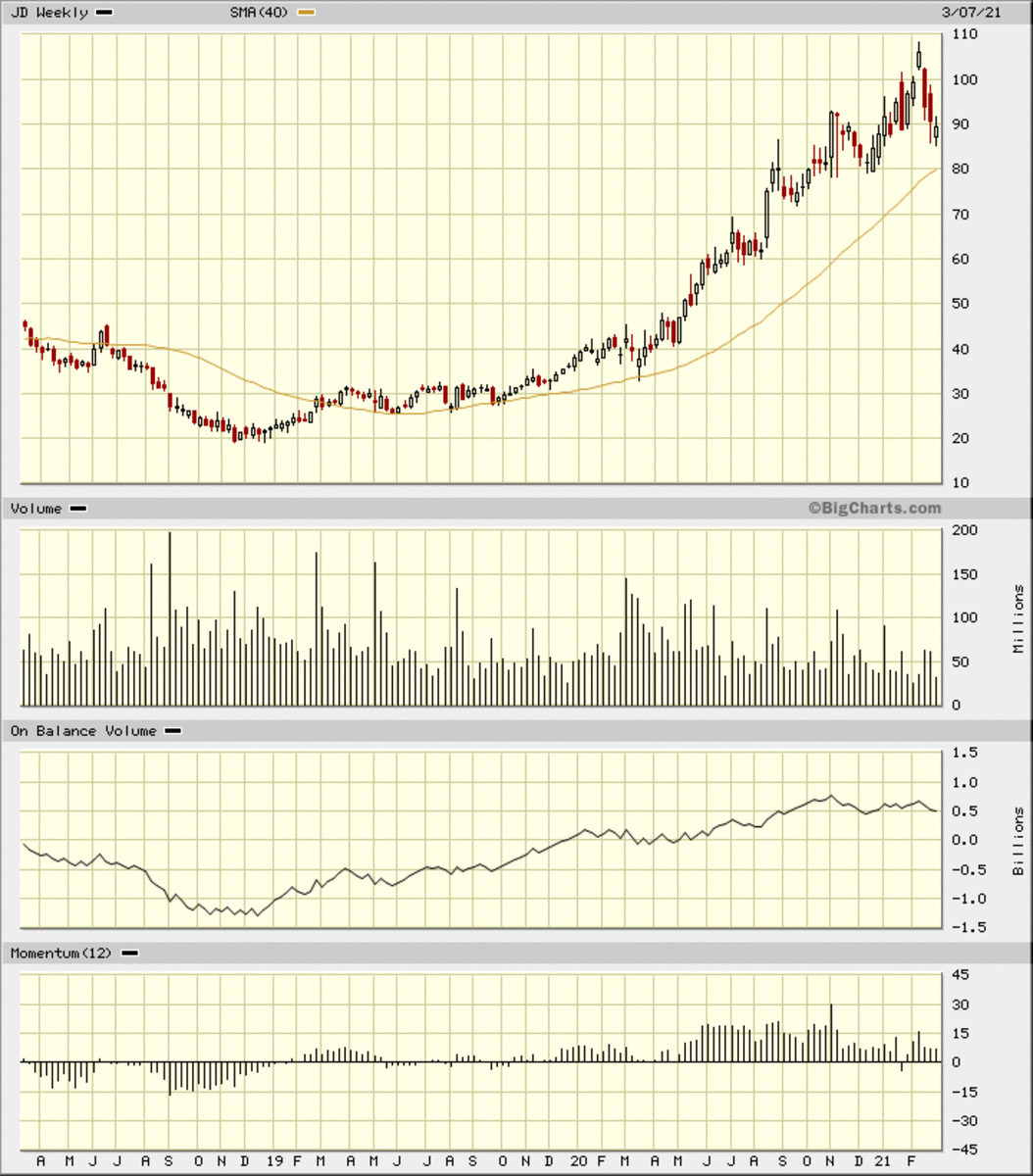 A Fresh Look at the Charts of JD.com - TheStreet Pro