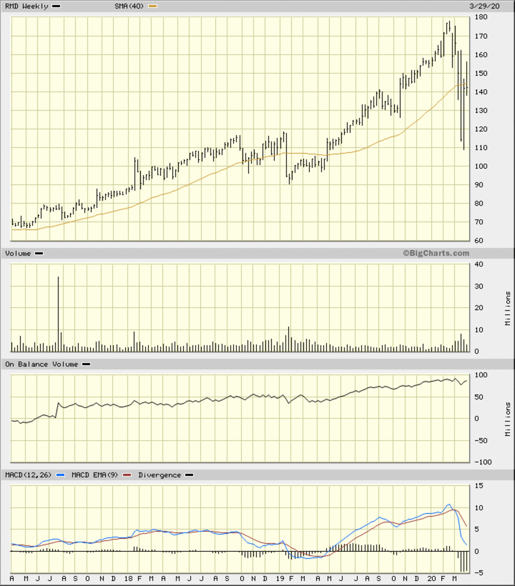 ResMed's Strong Charts Tell Bullish Story in Down Market - TheStreet Pro
