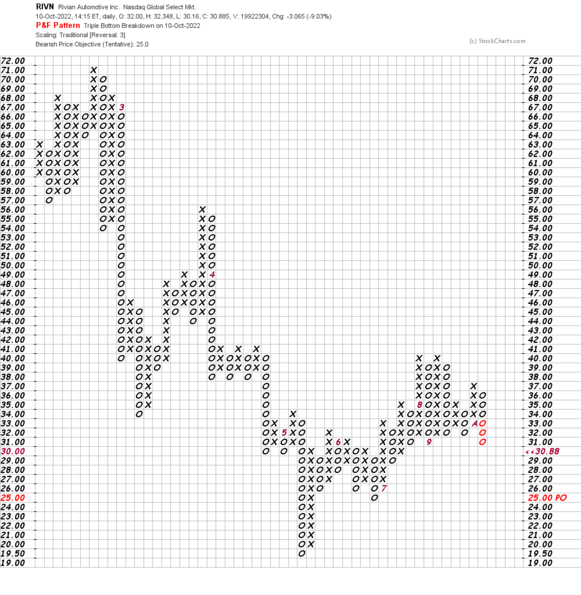 Rivian's Chart Picture Is Not Being Helped by the Recall - TheStreet Pro