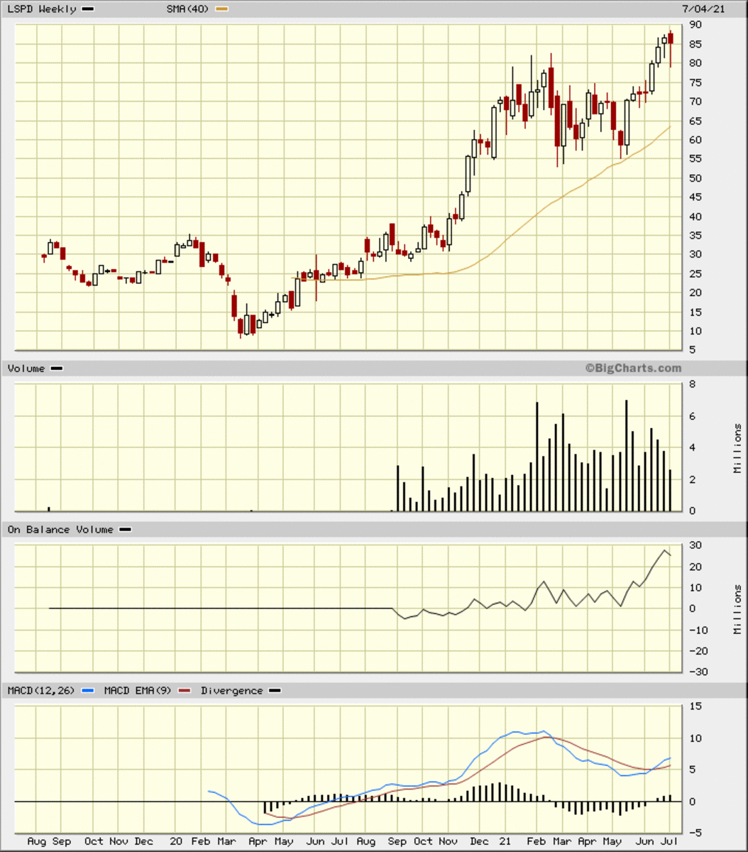 Lightspeed POS Looks to Break Out of Sideways Trading Pattern ...