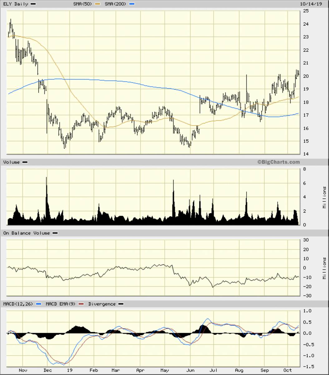 Charts Say Callaway Golf Stock Is Swinging for Higher Prices ...
