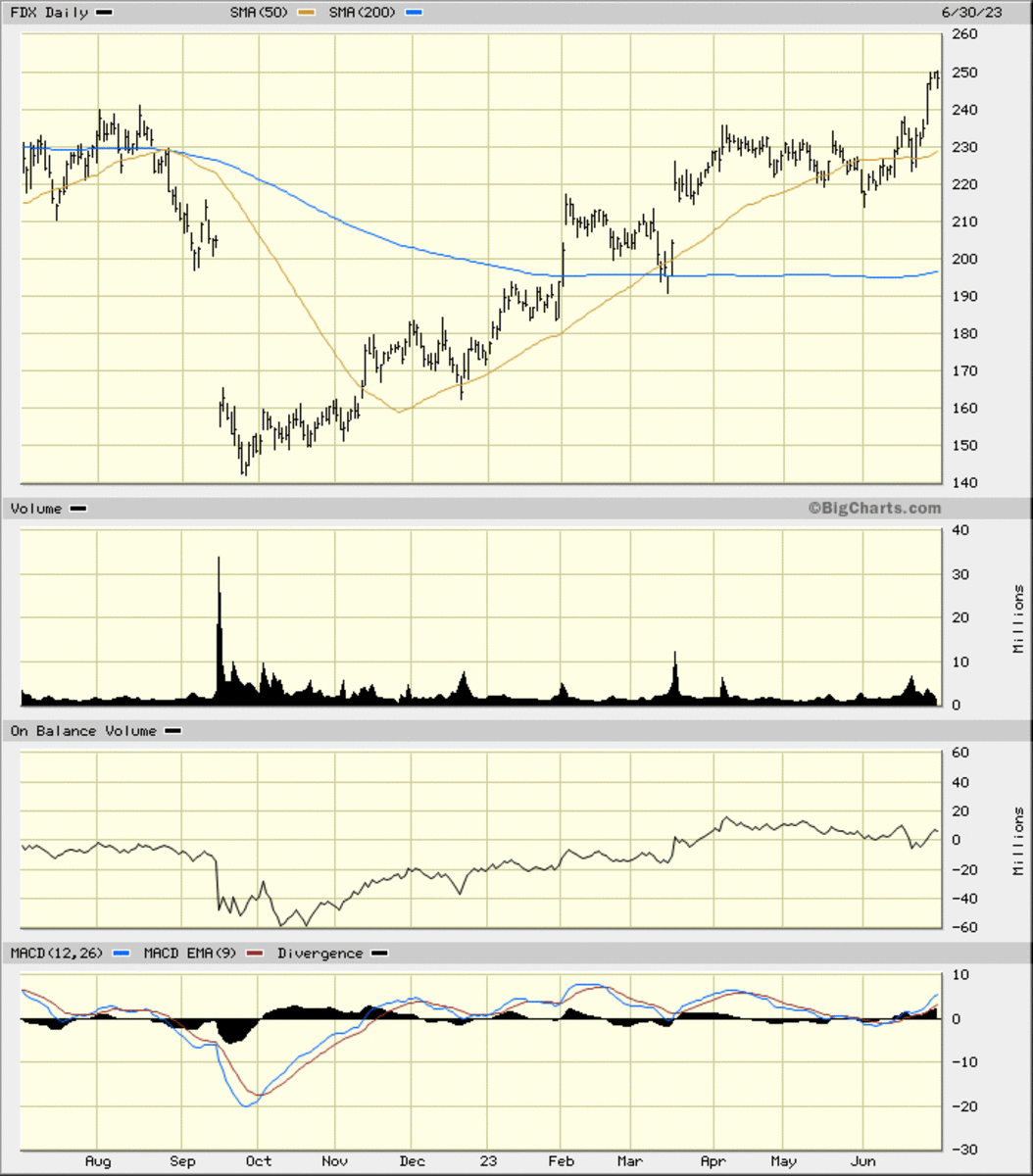 FedEx Is Continuing to Climb Higher on the Charts - TheStreet Pro