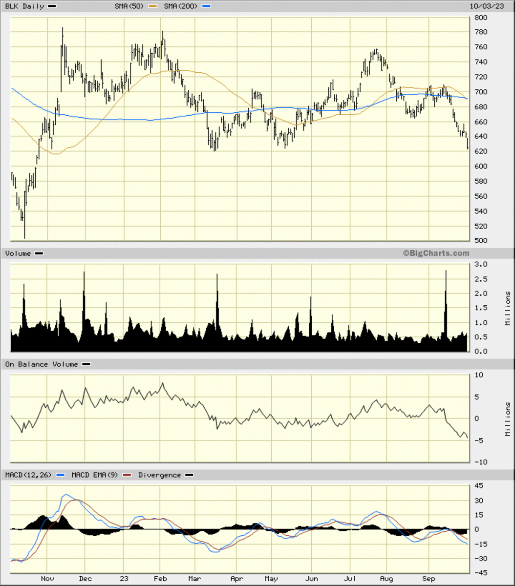 BlackRock's Charts Can Also Crack Under High and Rising Rates ...