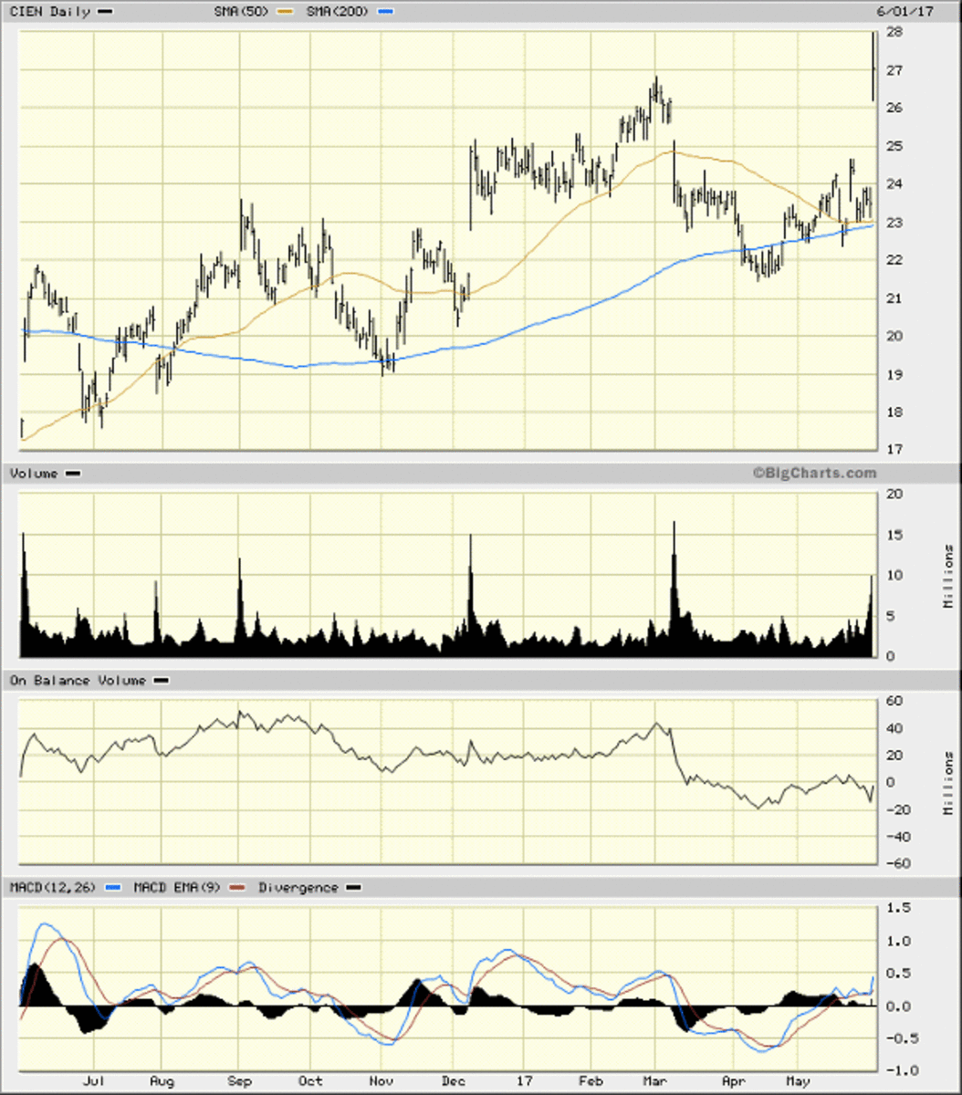 Ciena Corp May Be on the Verge of a Big Upside Breakout - TheStreet Pro