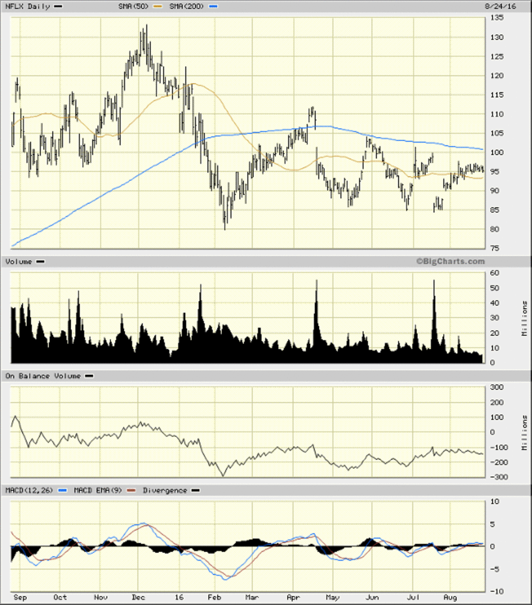 Netflix Chart: Old Supply and Demand Rules Apply to New Media Too ...