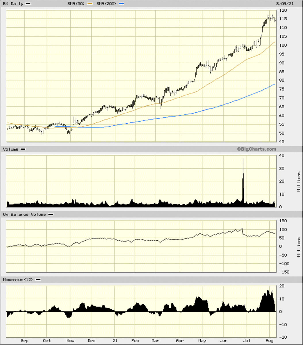 Blackstone's Charts Look Solid - TheStreet Pro