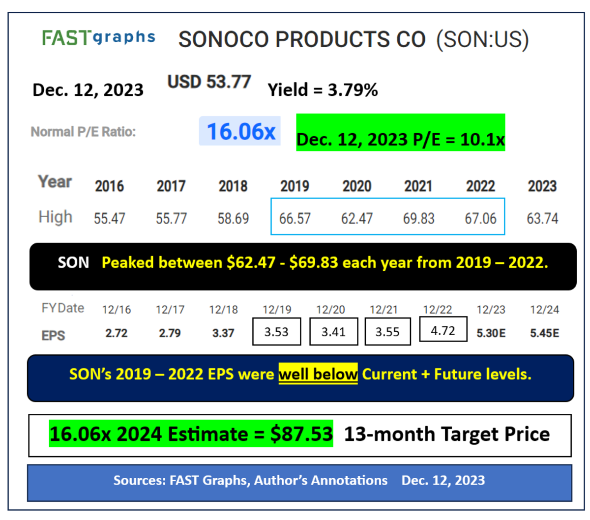 With Stocks Like Sonoco Available, Why Buy Bonds or CDs? - TheStreet Pro