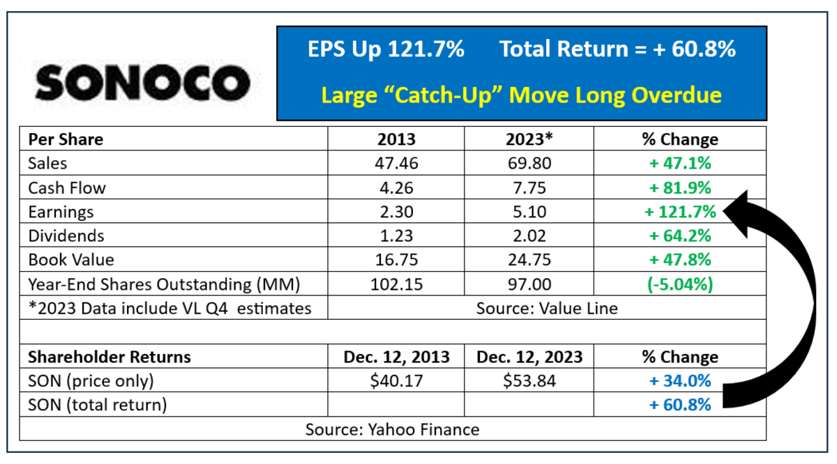 With Stocks Like Sonoco Available, Why Buy Bonds or CDs? - TheStreet Pro