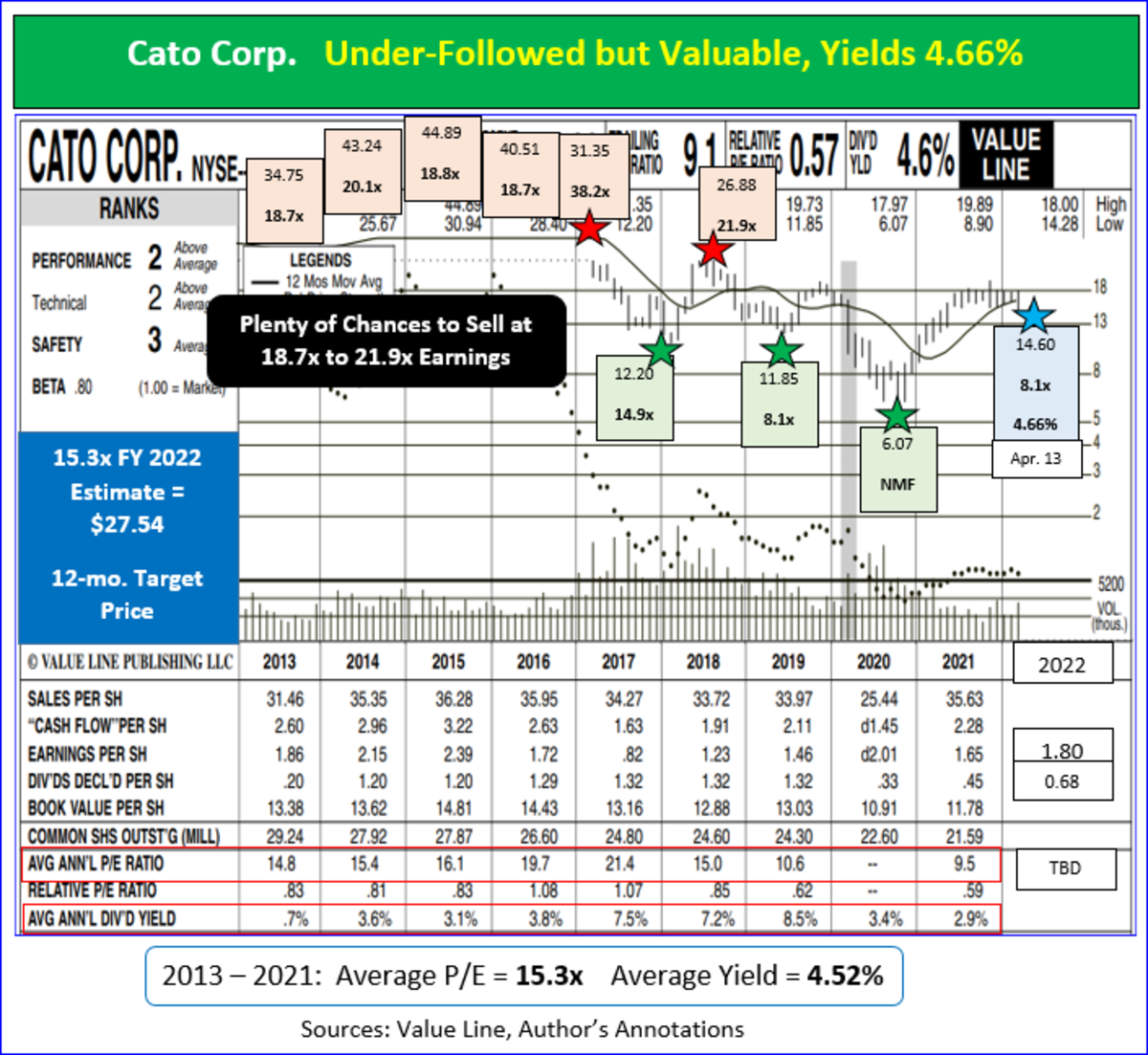 Cato Corp. Is Still a Good Catch - TheStreet Pro
