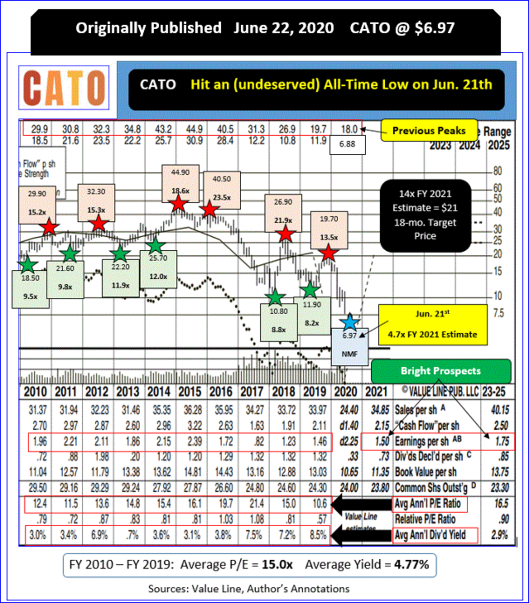 Cato Corp. Is Still a Good Catch - TheStreet Pro