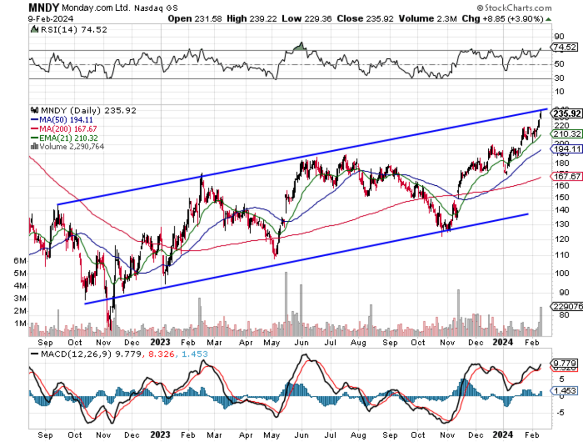 Is Monday.com a Good Trade to Start the Week? - TheStreet Pro