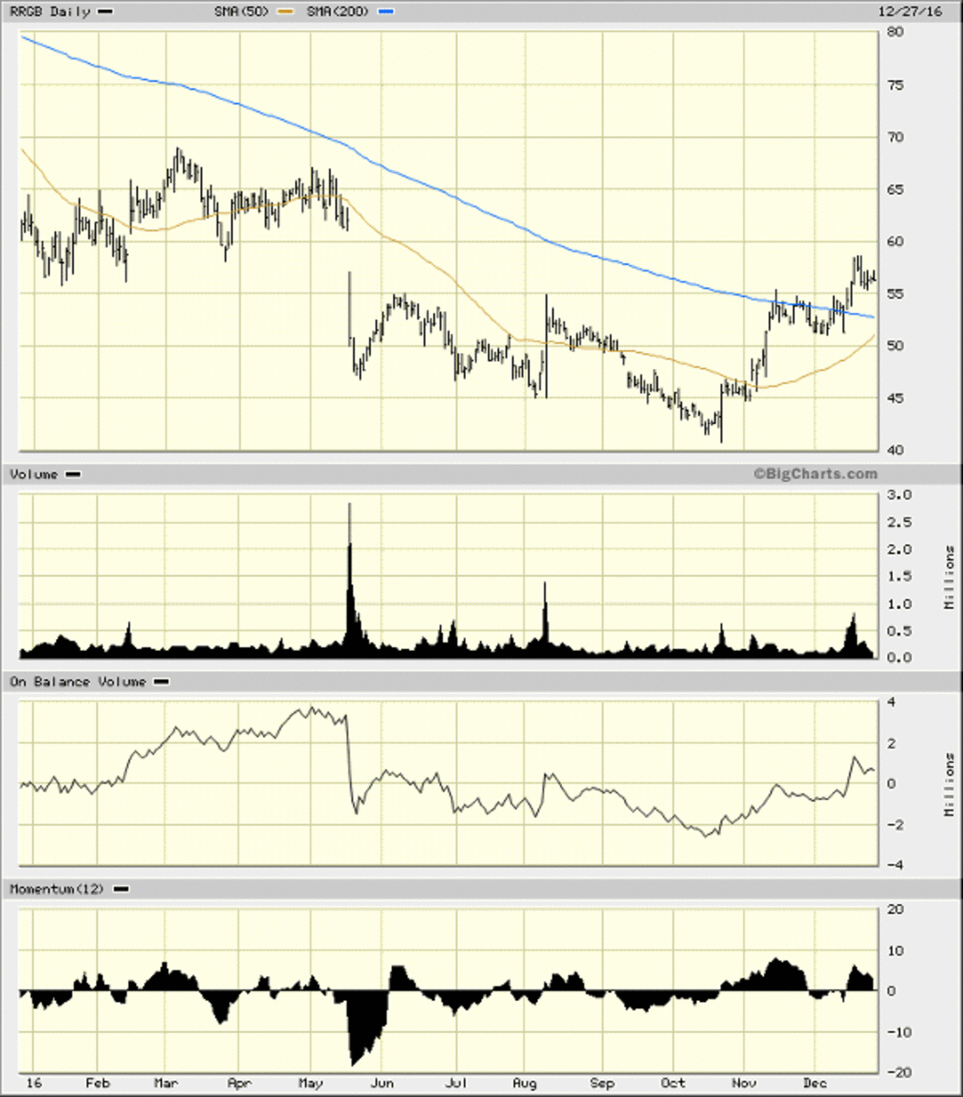 Red Robin Gourmet Burgers Has a Rally on the Menu - TheStreet Pro