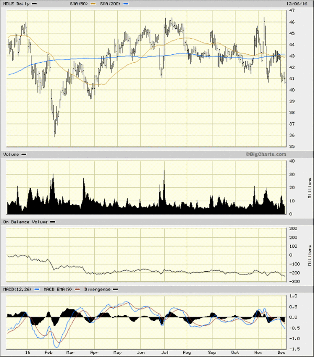 Mondelez: Checking the Charts In Case of an Oreo Boycott - TheStreet Pro