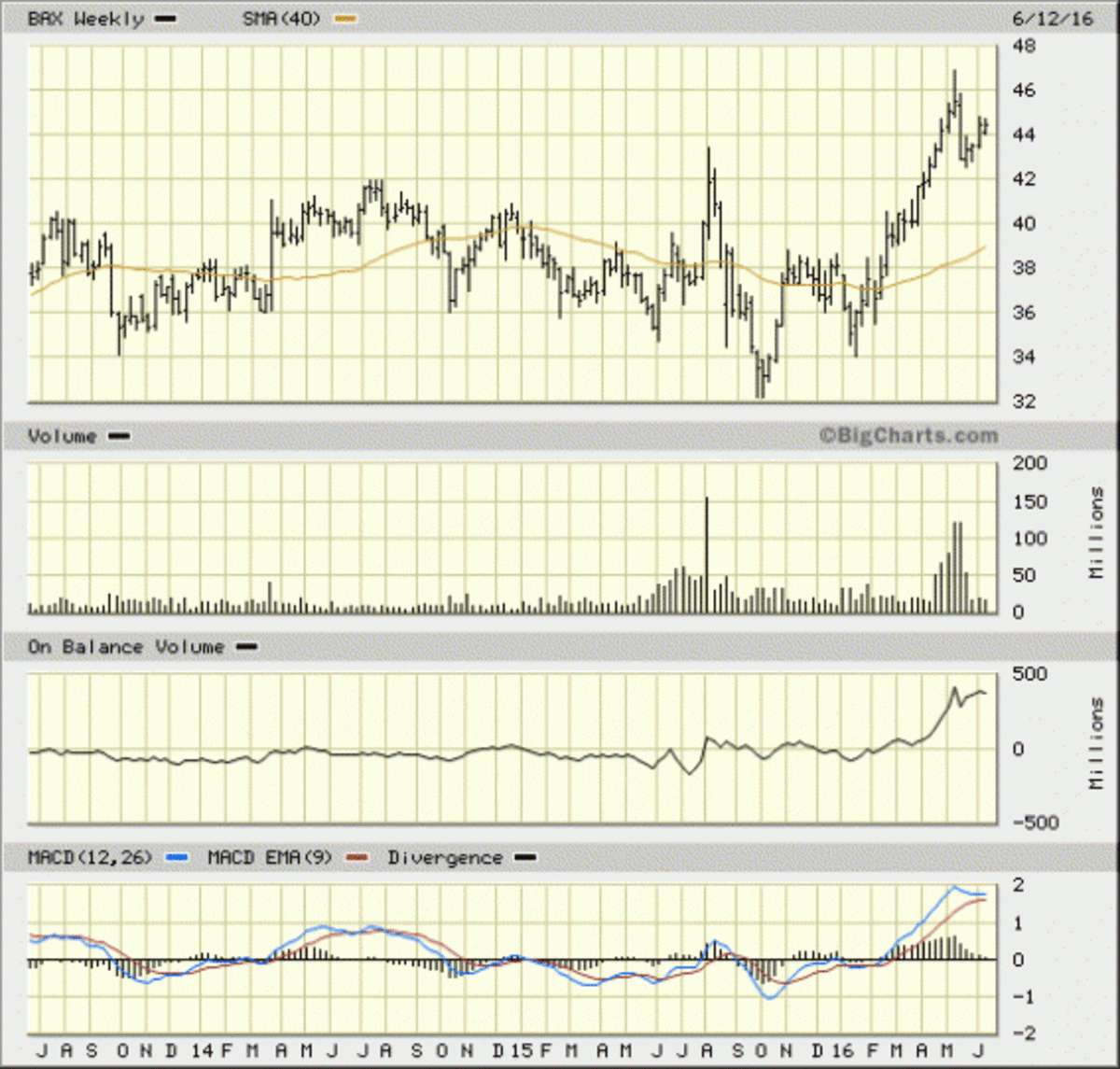 Baxter: High EU Exposure, Compelling Chart - TheStreet Pro