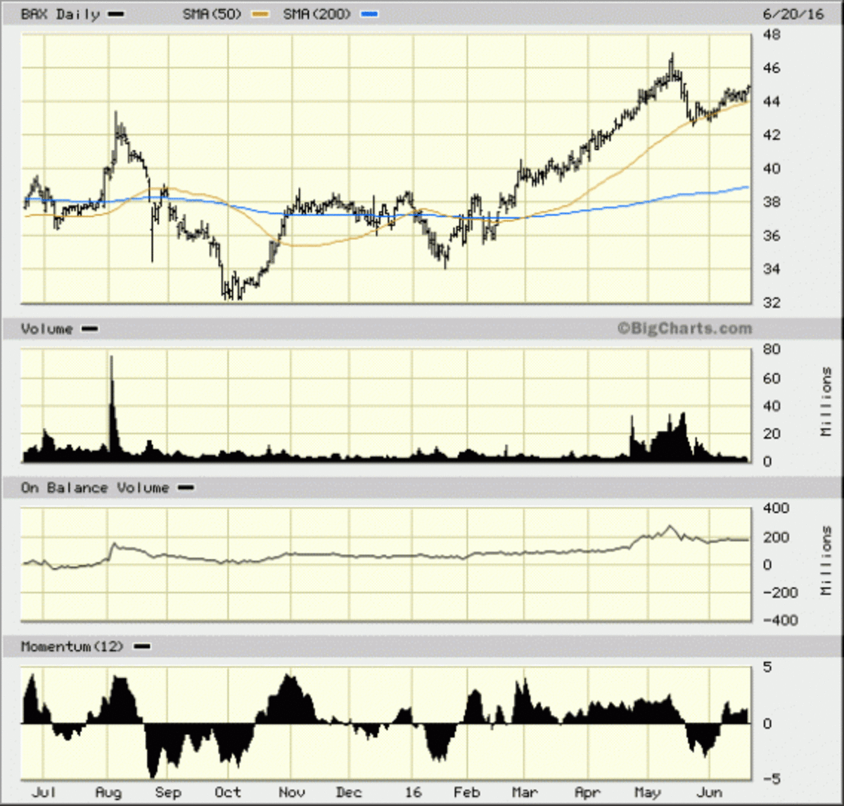 Baxter: High EU Exposure, Compelling Chart - TheStreet Pro