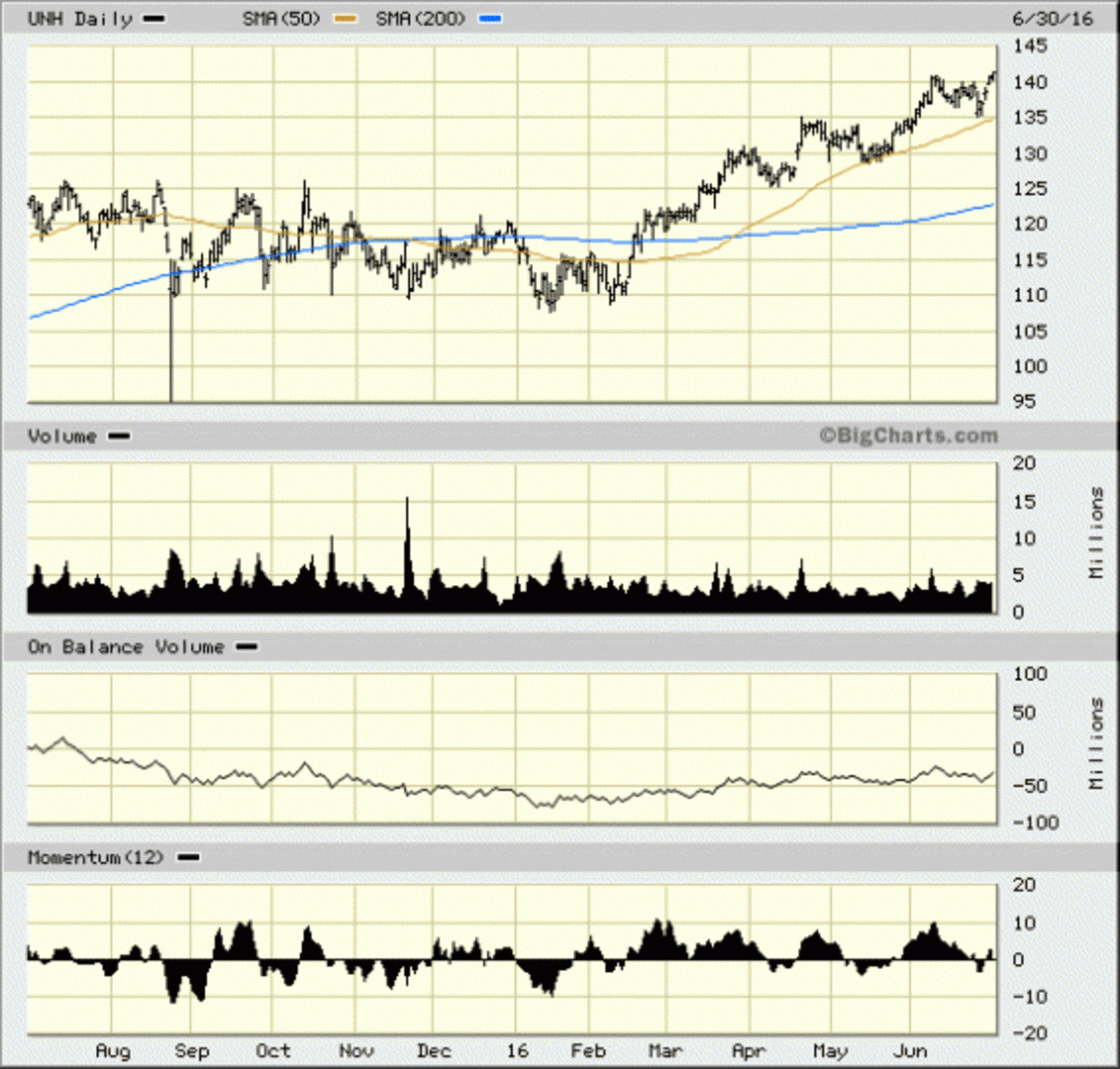 UnitedHealth Chart Still Looks Healthy - TheStreet Pro