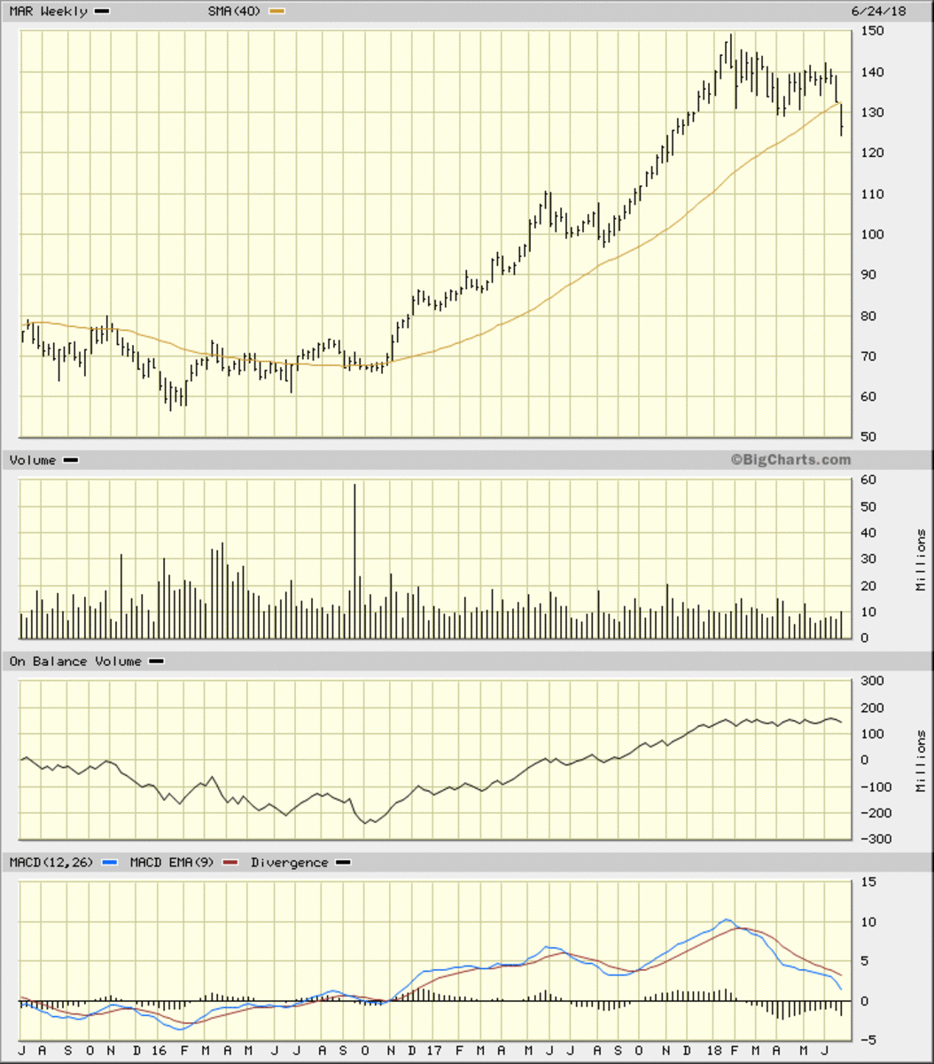 Marriott Intl. Made a 7-Month Top Pattern, Let It Fall - TheStreet Pro