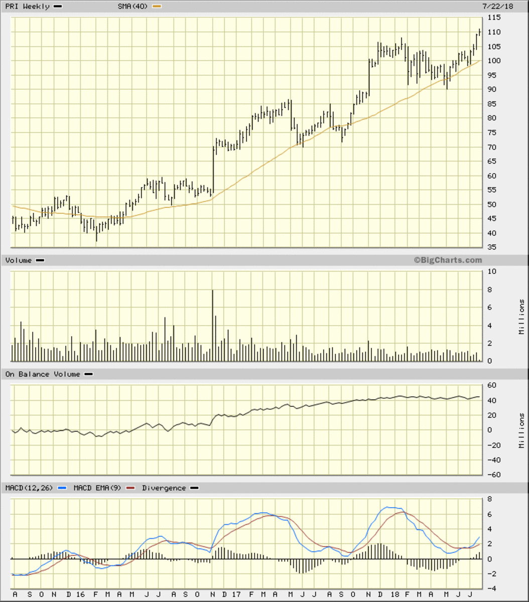Primerica Makes an Upside Breakout -- Buy a Shallow Dip - TheStreet Pro