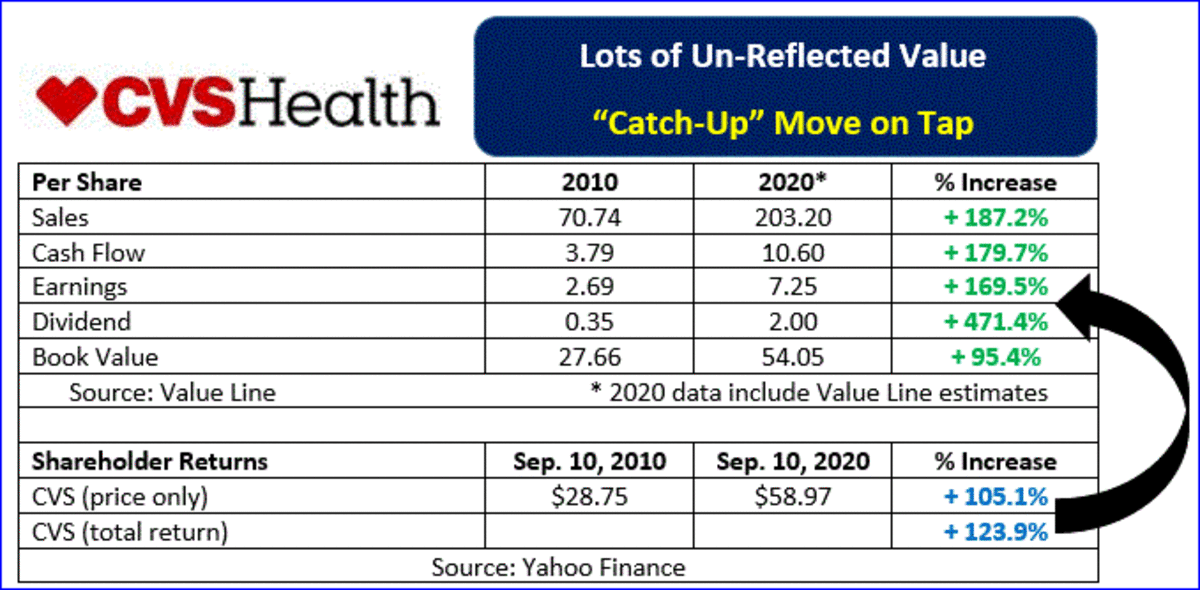 Get Your Portfolio Healthy with CVS - TheStreet Pro
