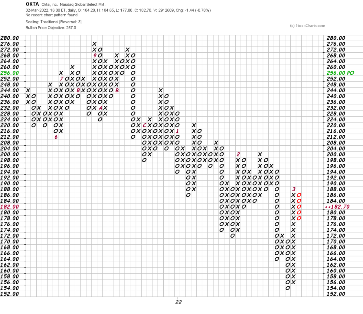 Okta's Charts Still Don't Inspire a Lot of Confidence - TheStreet Pro