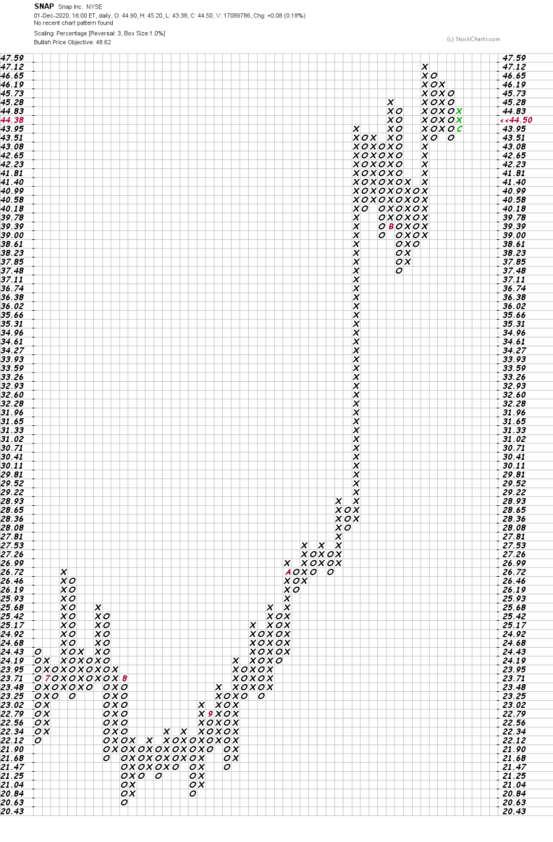 Snap Charts Are Flashing Caution Signs - TheStreet Pro