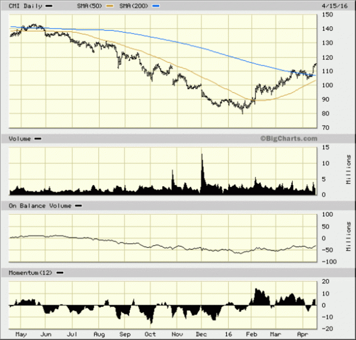 Cummins' Improving Chart Picture Could Get Even Better - TheStreet Pro
