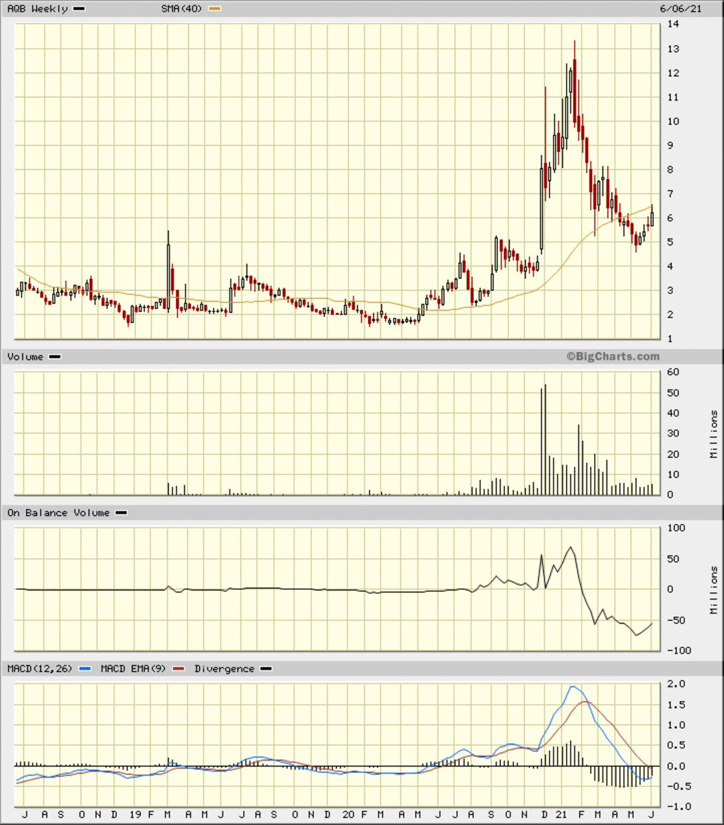 AquaBounty Technologies Continues to Struggle on the Charts - TheStreet Pro