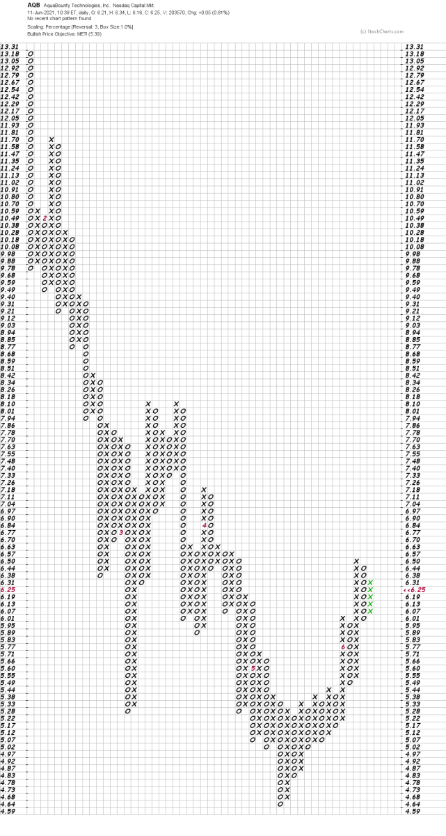 AquaBounty Technologies Continues to Struggle on the Charts - TheStreet Pro