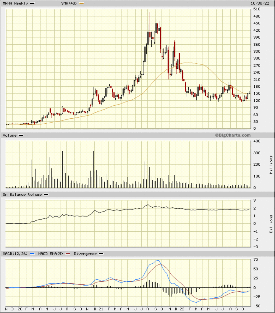 Moderna: What Do the Charts Suggest? - TheStreet Pro