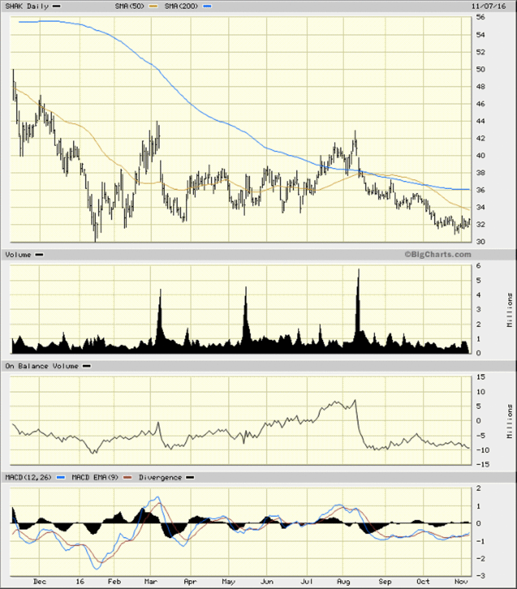 How Do the Charts Look for Jim Cramer's Weekly Shopping List? Part 3 ...