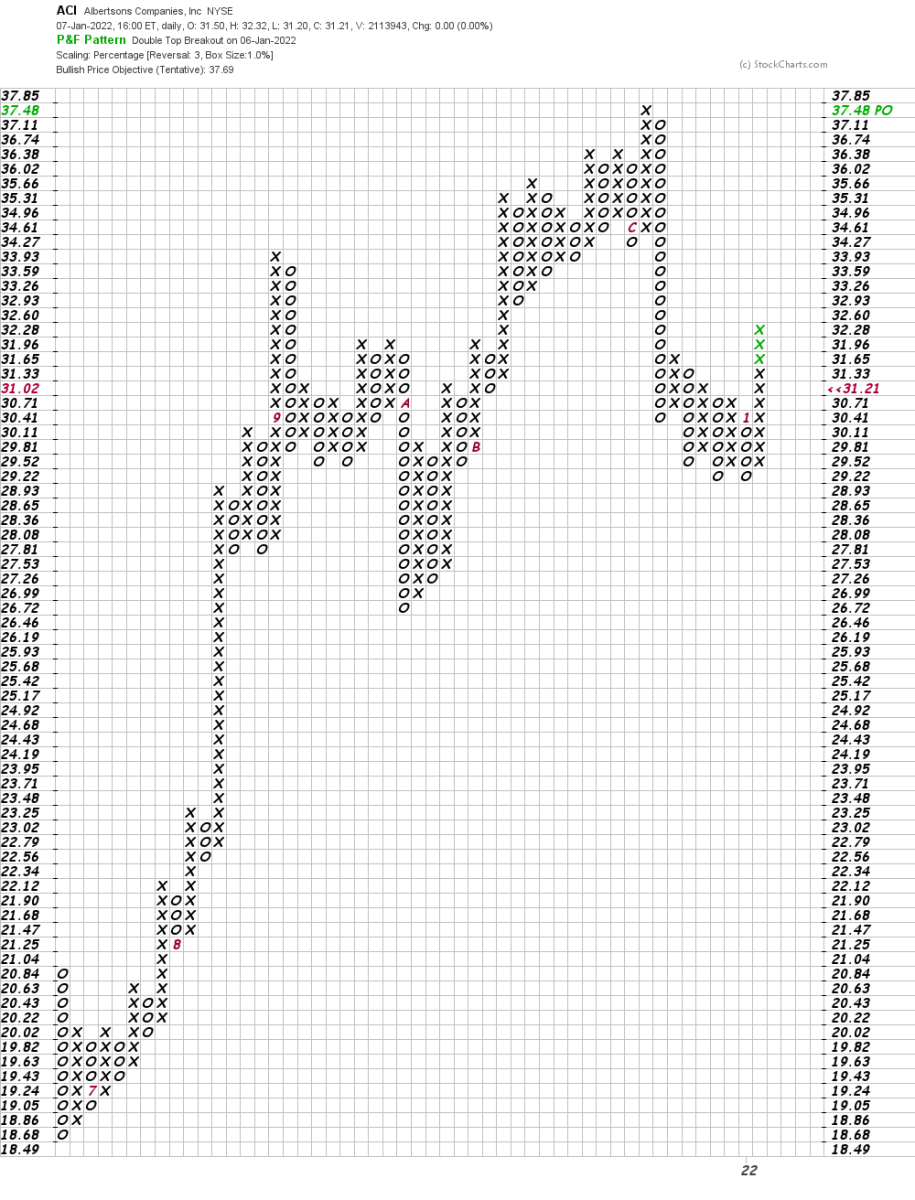 Albertsons' Charts Continue to Point Higher - TheStreet Pro