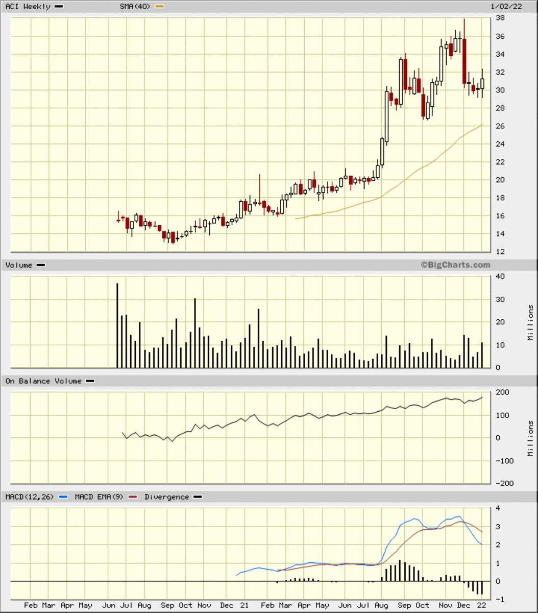 Albertsons' Charts Continue to Point Higher - TheStreet Pro