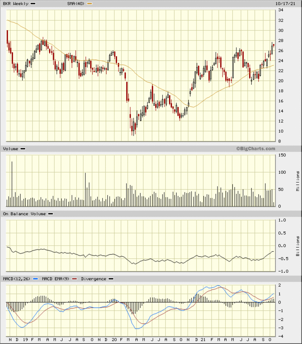 Why Baker Hughes Stock Should Be Bought Here - TheStreet Pro
