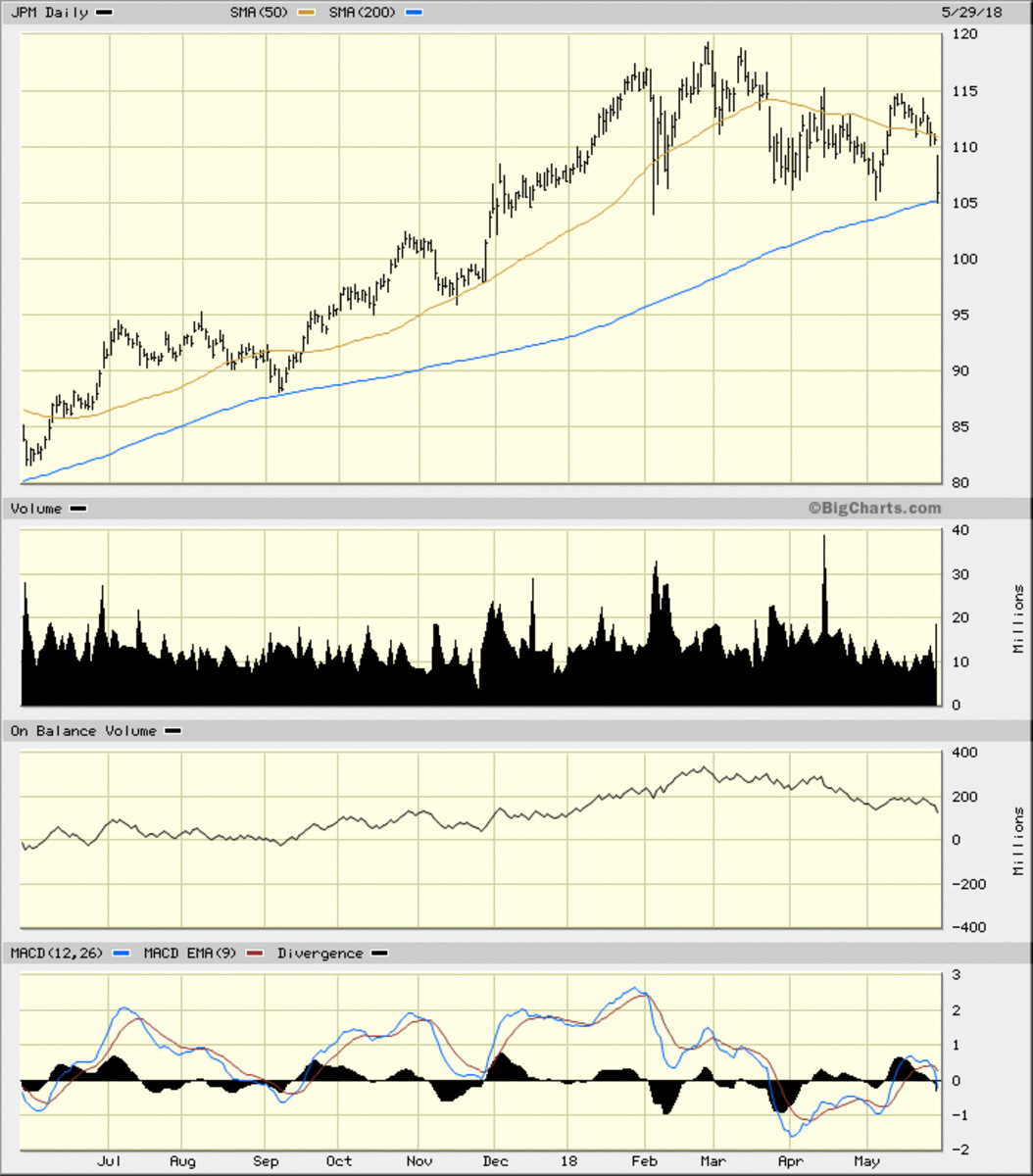 JPMorgan Chase: Still Looking Lower on the Charts - TheStreet Pro