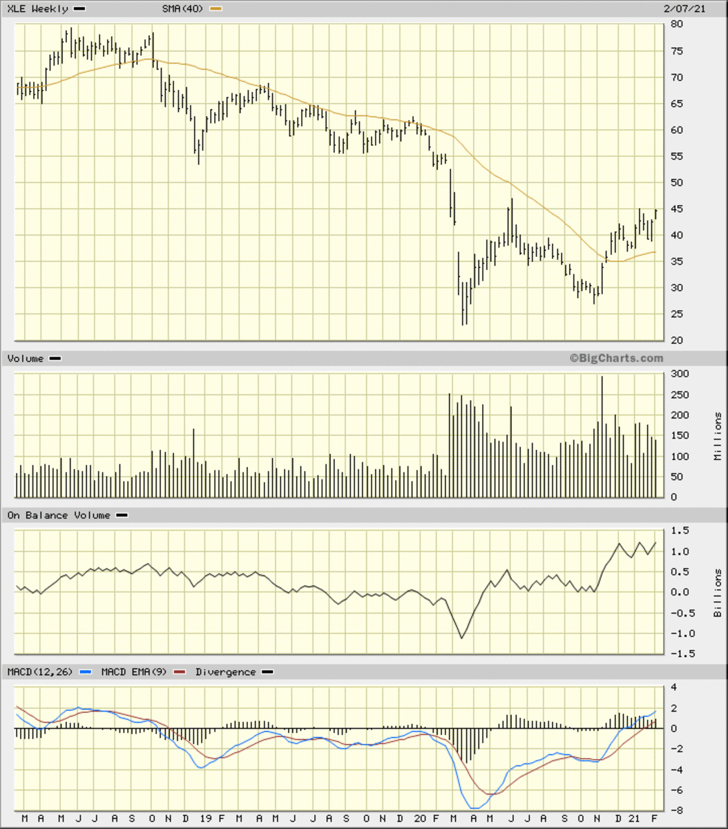 Are Higher Energy Prices the Next New Normal? A Look at the XLE ...