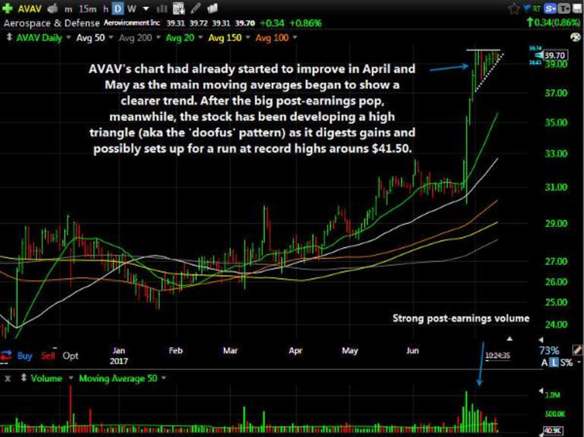 Shark Bites: Drone Maker AeroVironment Lines Up for 'Doofus' Trade ...