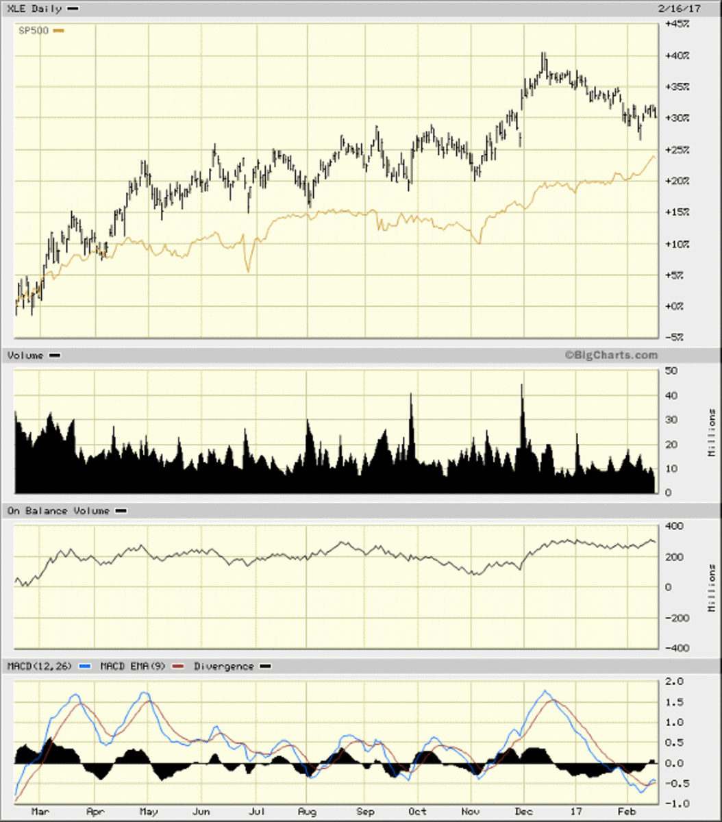 Can the XLE Energy ETF Continue to Be Good for Investors? - TheStreet Pro