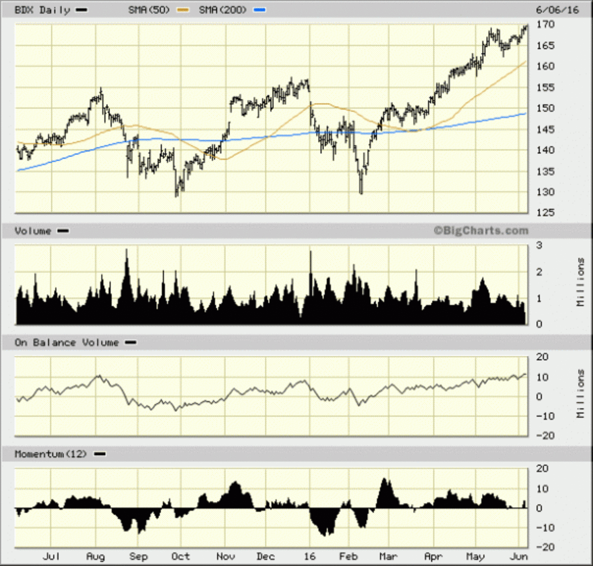 Becton Dickinson Is Another Medical Supplier That Is Ready to Rise ...