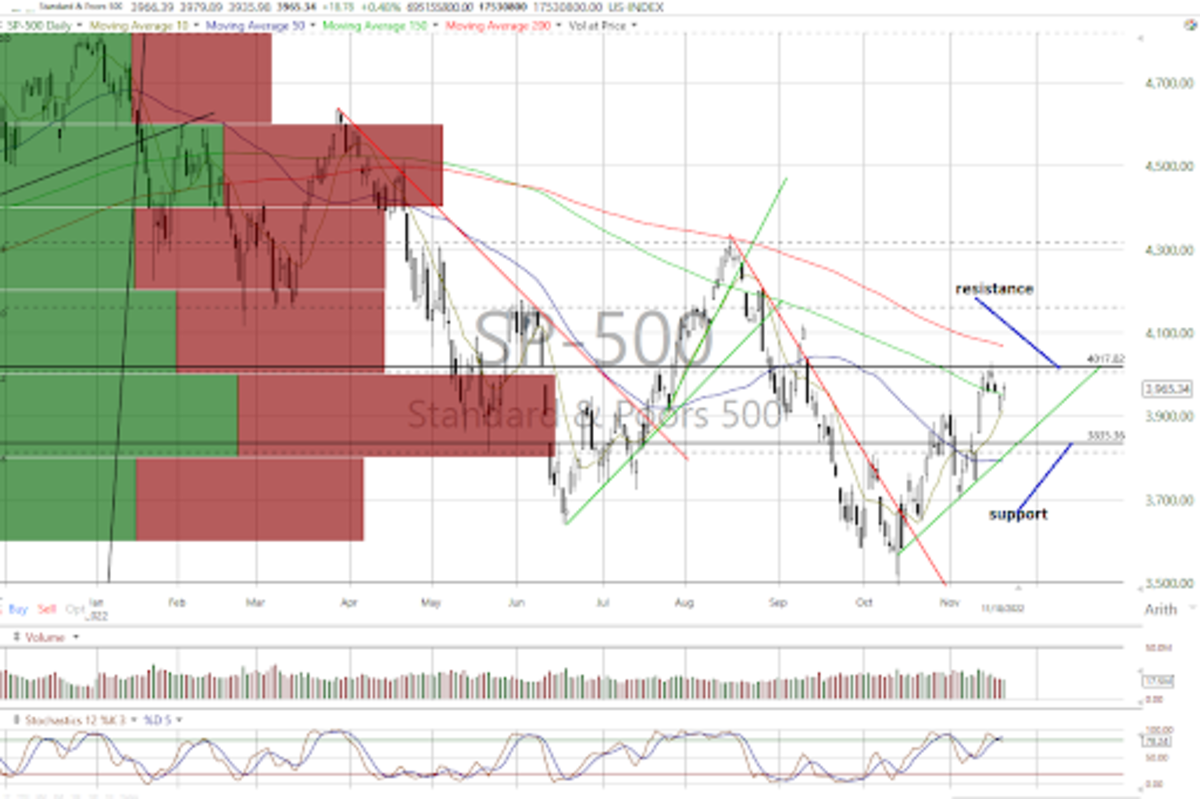 Bullish Trends, Stretched Valuation - TheStreet Pro