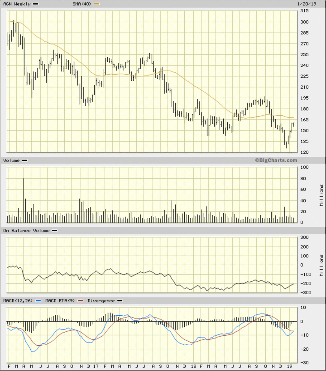Allergan Could Retest Its December Low Before a Better Rally Attempt ...