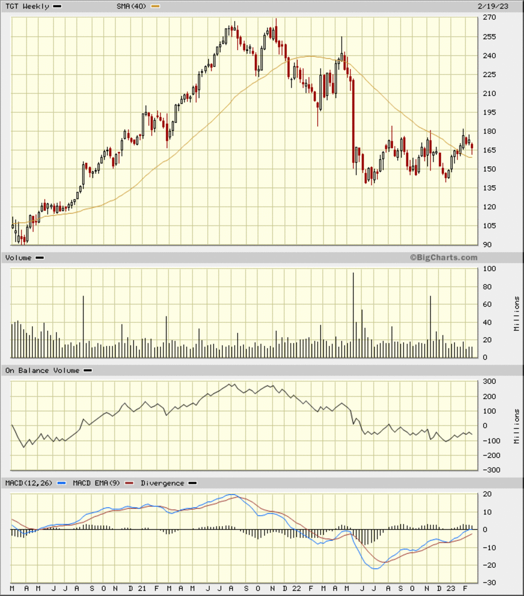 Is This Target Stock Chart Providing a 'Tell' Ahead of Earnings ...