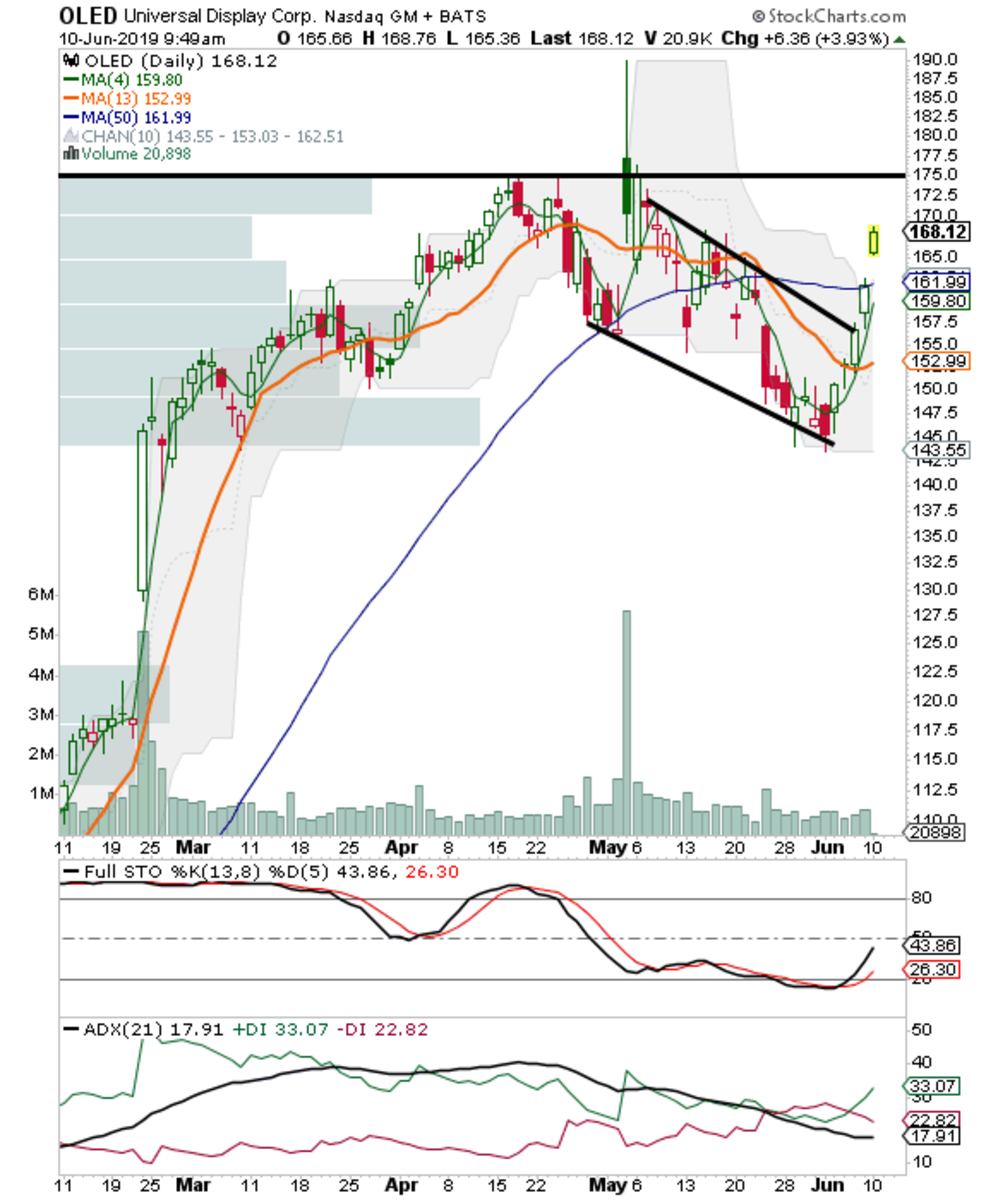 How to Play Universal Display's Dual Breakout - TheStreet Pro