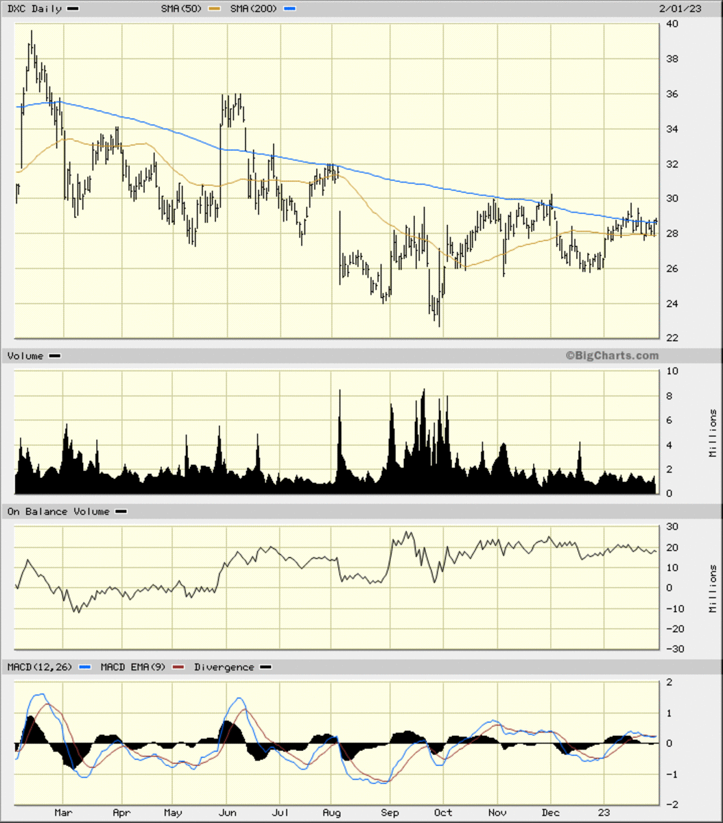Here's Our Trading Strategy for DXC Technology - TheStreet Pro