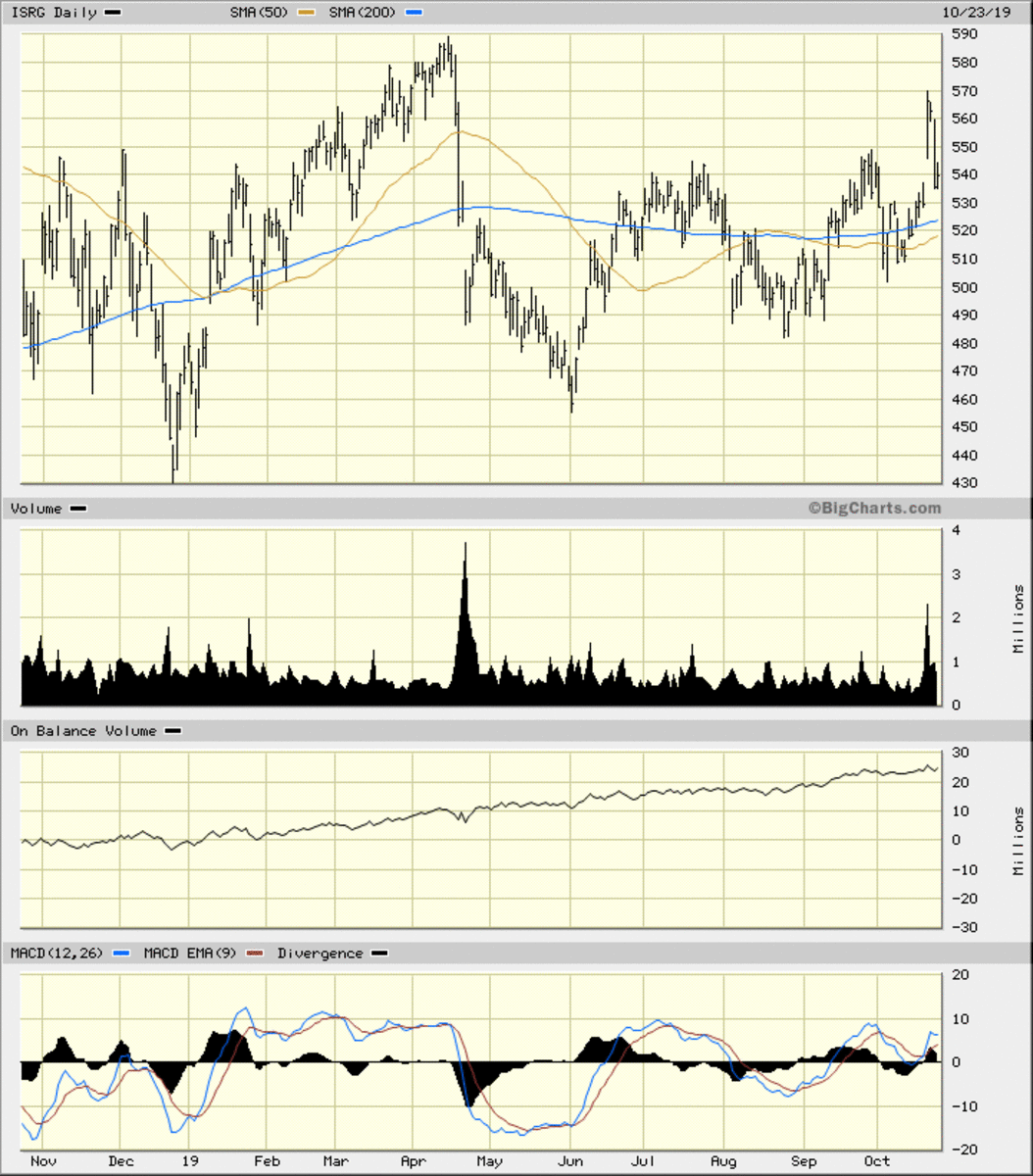 Intuitive Surgical's Charts Are Bullish, Here's Our Strategy for ...